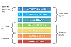 Industrial Ethernet Powers IIoT in Factories | DigiKey